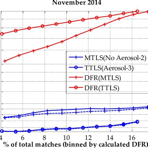 Comparison Of Retrieval Accuracy Blue Lines And Algorithm Sensitivity