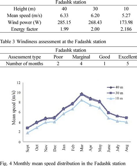 Calculation Of Parameters Related To Wind Speed And Power Download Table