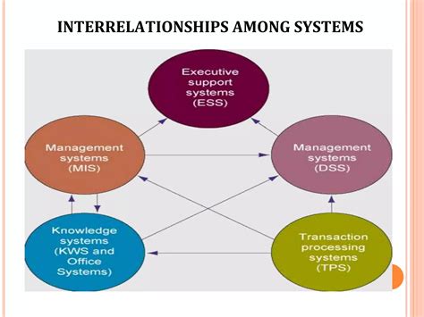 Decision Support System Management Information System Pptx Operating Systems Computer