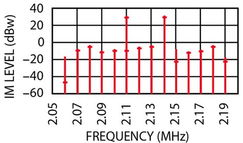 A Method To Predict The Level Of Intermodulation Products In Broadband