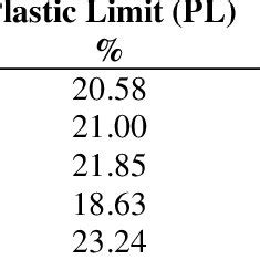 Atterberg Limits And USCS Soil Classification Of The Samples Download Scientific Diagram