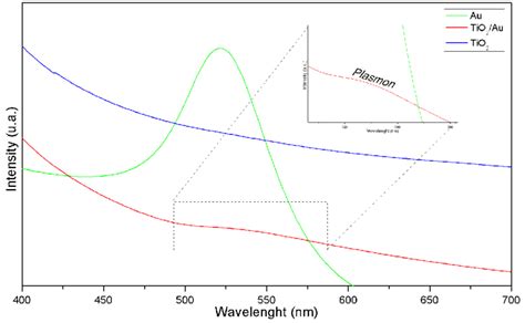 TiO Au TiO And Au Nanoparticles UV Vis Spectra Download Scientific Diagram
