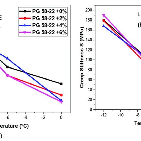 A An Analysis Of Creep Rate M And Temperature With Hdpe Modified Download Scientific