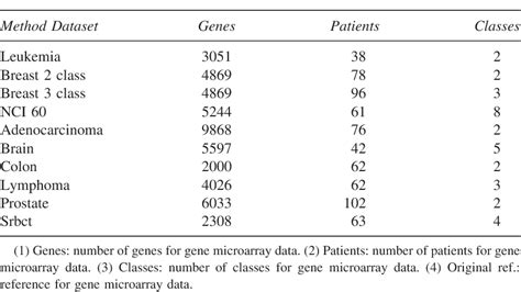 Table 1 From A Hybrid Bpso Cga Approach For Gene Selection And Classification Of Microarray Data