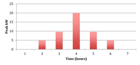 Typical Daily Power Output Curve For Nominal KW Solar PV System Download Scientific Diagram