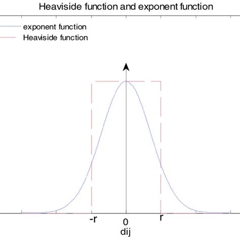 Heaviside Function And Exponential Function Download Scientific Diagram