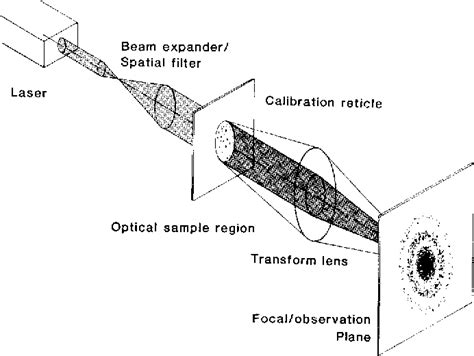 Figure 3 From On Line Calibration Technique For Laser Diffraction