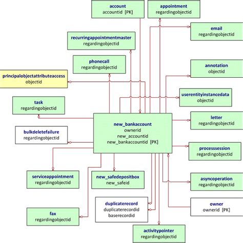 how to generate dynamics 365 erd