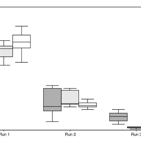 Chlorophyll Concentration Box Plot For Samples Collected From M1 Pond