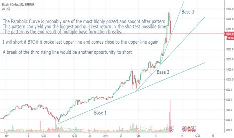 Parabolic Stock Chart Patterns A Visual Reference Of Charts Chart Master