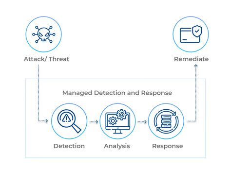 Managed Detection Response MDR Defensive