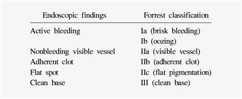 Forrest Classification And Endoscopic Findings Forrest Classification