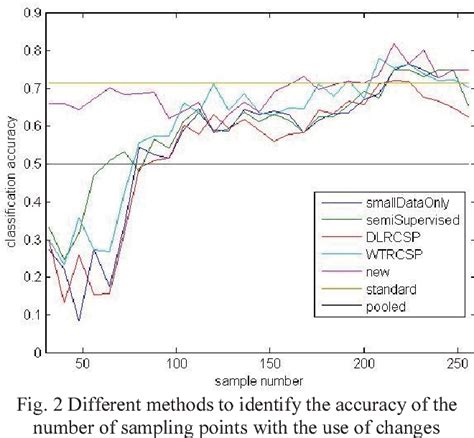 Figure 2 From An Approach To Minimize Calibration Time For Brain Computer Interface Based On