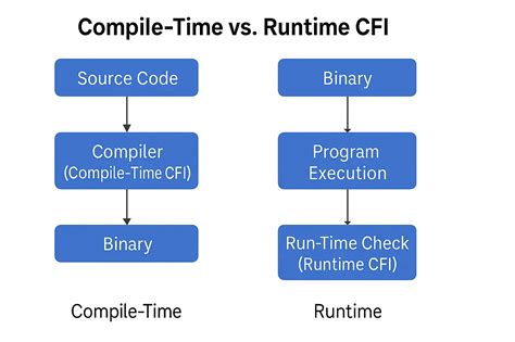 Secure Software Updates On Automotive Embedded Systems Secure Boot