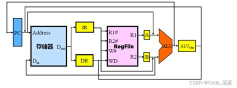 计算机组成原理学习笔记第6章中央处理器cpu 615 多周期 Mips Cpu 数据通路 1mips关键路径 Csdn博客
