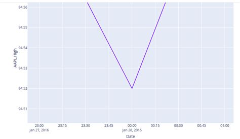 Minor Ticks For Datetime X Axis · Issue 2996 · Bokehbokeh · Github