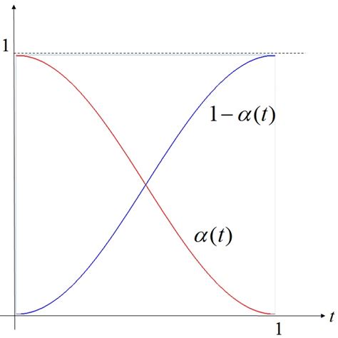 Quintic blending function α t Download Scientific Diagram
