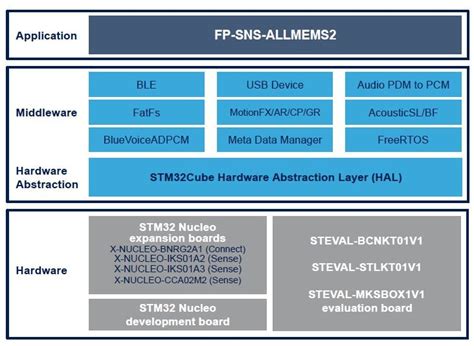 Fp Sns Allmems2 Stm32cube Function Pack For Ultra Low Power Iot Node