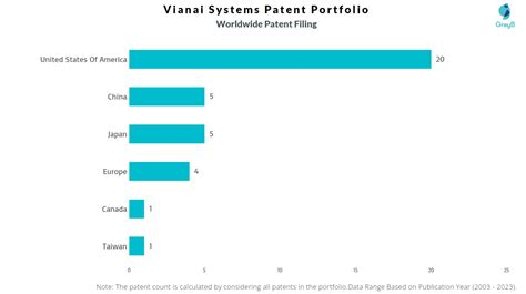 Vianai Systems Patents Insights And Stats Updated 2023 Insights Gate