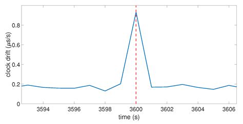 Sensors Free Full Text Characterization Of The Ability Of Low Cost Gnss Receiver To Detect