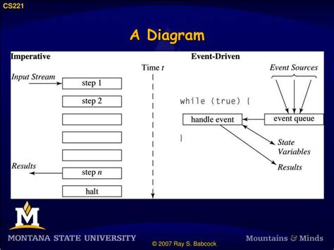 Ppt Event Driven Programming Powerpoint Presentation Free Download
