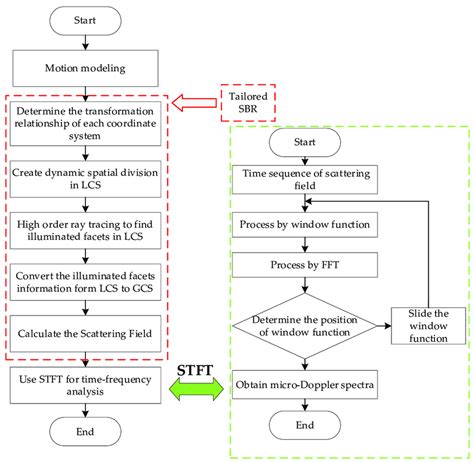Flowchart Of The Proposed Method The Red Dashed Box Indicates The