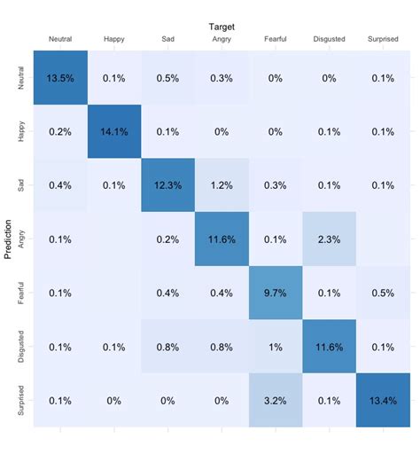 R Confusion Matrix Where Each Column Sums To 1 Stack Overflow
