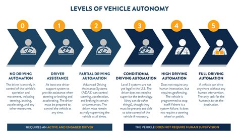 the 6 levels of autonomous driving explained