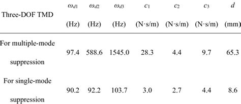 Optimum Dynamic Parameters Of The Three Dof Tmd Download Scientific