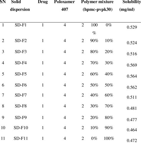 Optimization Of Polymeric Combination Of Solid Dispersion Of Drug Download Scientific Diagram