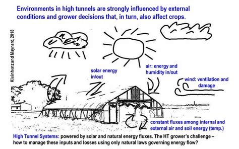 Efficient And Effective Management Of High Tunnel Environments 1 The Need And Challenge