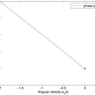 The phase portrait with parameter ϵ Download Scientific Diagram
