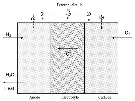 Diagram Showing The Principle Of Solid Oxide Cell Operation In Fuel