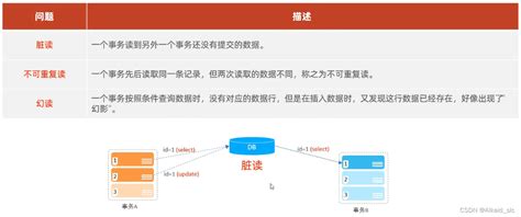 mysql事务 csdn博客