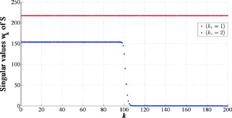 singular values of the square sensitivity matrix s for kv 1 and 2