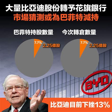 港交所ccass數據顯示，在7月11日有225億股比亞迪股份（1211）被 Market Digest 市場文摘 Facebook