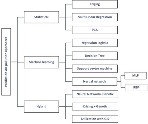 Flowchart Of Air Pollution Prediction Methods Download Scientific Diagram