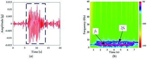 Reconstruction Of Vibration Signal Of Characteristic Frequency Bands By