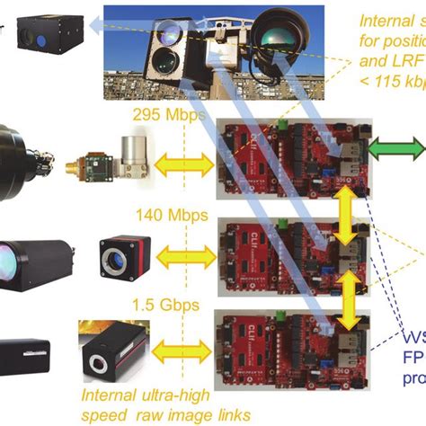 Experiment Setup Architecture Download Scientific Diagram