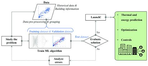 schematic of a typical machine learning based black box model