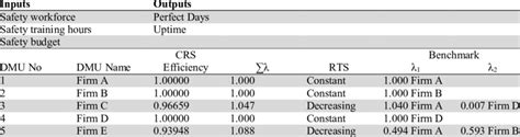 Result Of The Crs Input Oriented Model Download Table