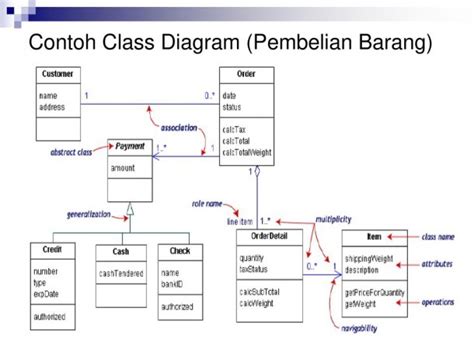Unified Modelling Language Best Diagram Collection