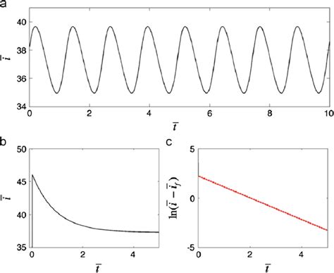 Simulations Smooth Periodic Current Oscillations Close To Hopf Download Scientific Diagram