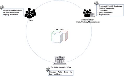 Processes Executed By Each Node With The Blockchain Vehicle