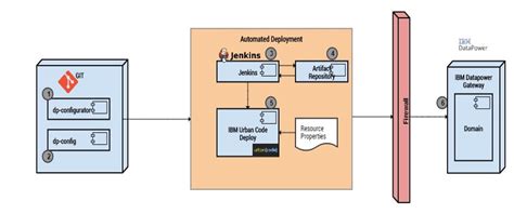 IBM DataPower Gateway Configurator
