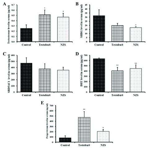 Comparative Analysis Of Serum Levels Of Testosterone A Sex Download Scientific Diagram