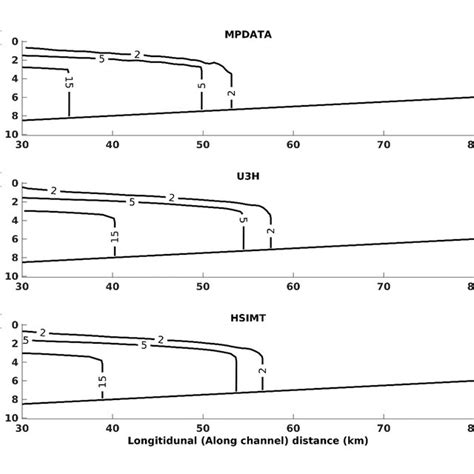 Pdf Comparison Of Physical To Numerical Mixing With Different Tracer