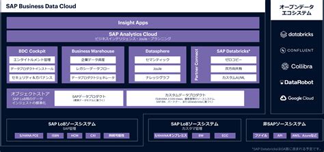 Sap Business Data Cloud（sap Bdc） ウェスタナッハ・コンサルティング
