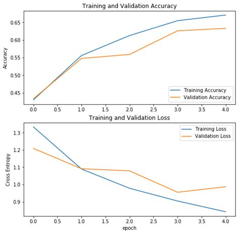 getting started with tensorflow 2 0 by himanshu rawlani medium