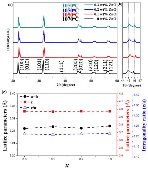 The Design And Fabrication Of Shear Mode Piezoelectric Accelerometers With High Bandwidth Using